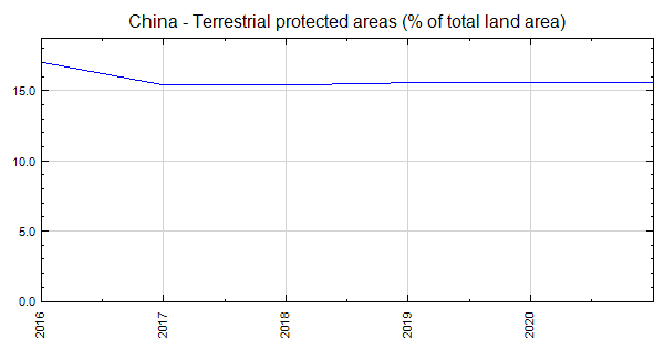 China - Terrestrial protected areas (% of total land area)