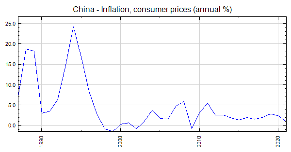 China - Inflation, consumer prices (annual %)