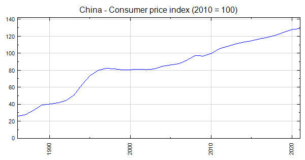 China - Consumer price index (2010 = 100)