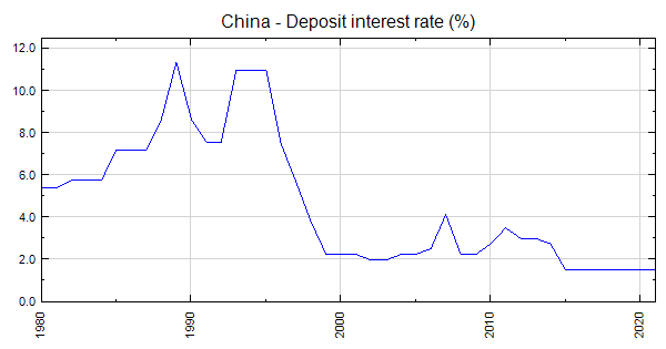 China - Deposit interest rate (%)