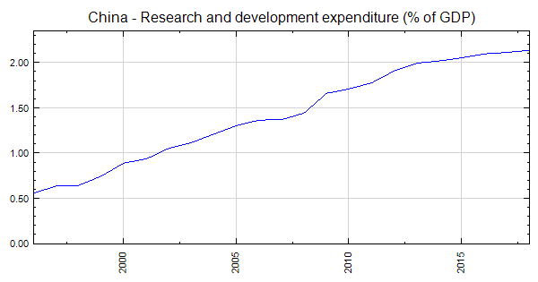 China - Research and development expenditure (% of GDP)