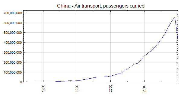 China - Air transport, passengers carried