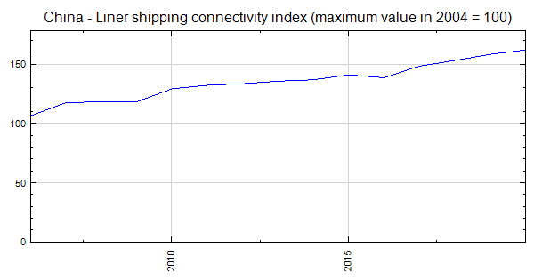 China - Liner shipping connectivity index (maximum value in 2004 = 100)