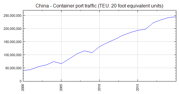 China - Container port traffic (TEU: 20 foot equivalent units)