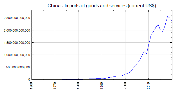 China - Imports of goods and services (current US$)