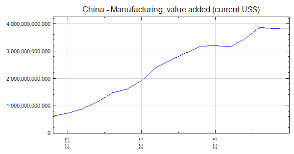 China - Manufacturing, value added (current US$)
