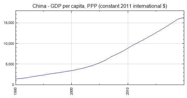 China - GDP per capita, PPP (constant 2011 international $)