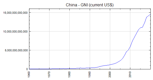 China - GNI (current US$)