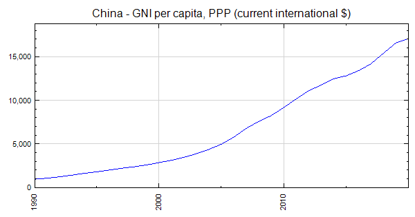 China - GNI per capita, PPP (current international $)