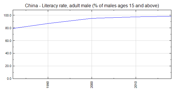 China - Literacy rate, adult male (% of males ages 15 and above)