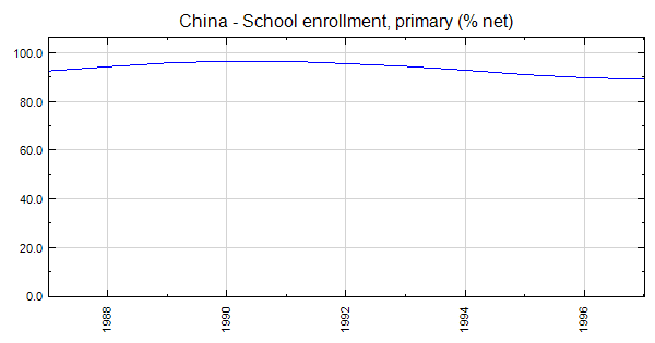 China - School enrollment, primary (% net)