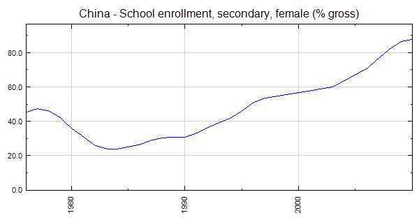 China - School enrollment, secondary, female (% gross)