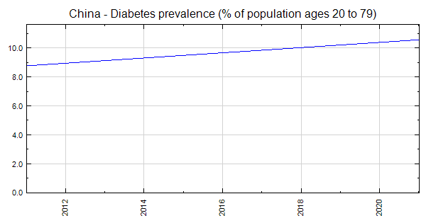 China - Diabetes prevalence (% of population ages 20 to 79)