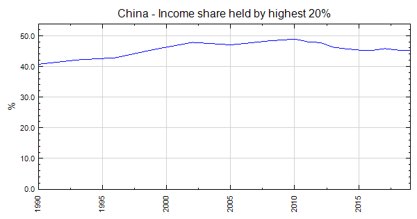 China - Income share held by highest 20%