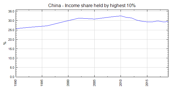 China - Income share held by highest 10%
