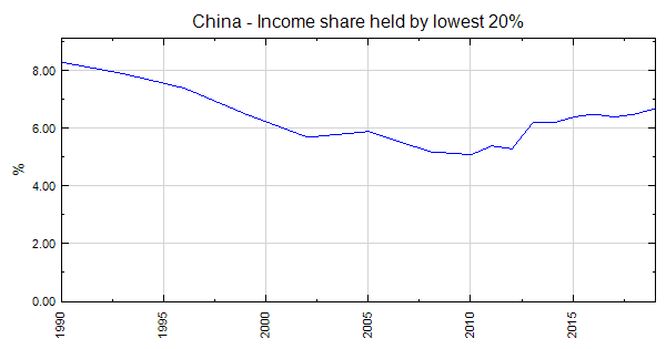 China - Income share held by lowest 20%