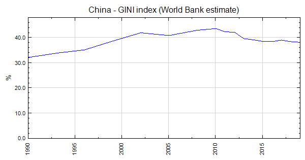 China - GINI index (World Bank estimate)