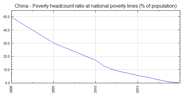 China - Poverty headcount ratio at national poverty lines (% of population)