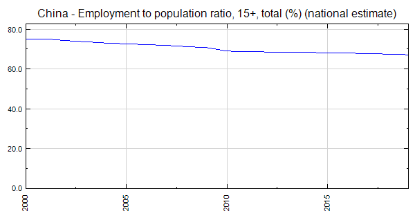 China - Employment to population ratio, 15+, total (%) (national estimate)