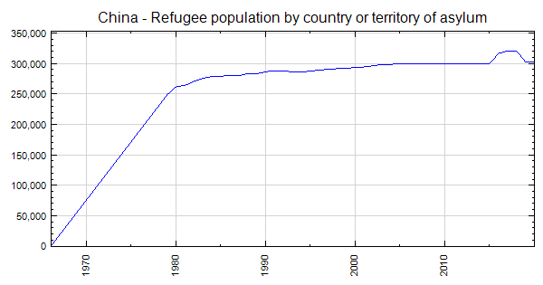 China - Refugee population by country or territory of asylum