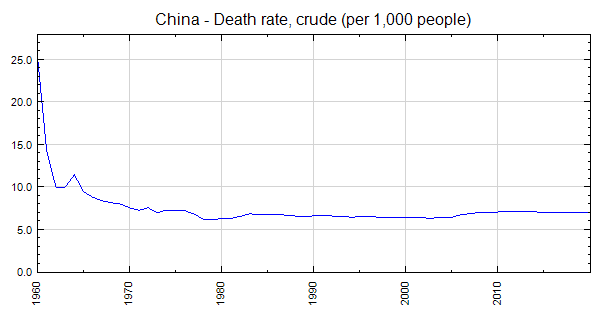 China - Death rate, crude (per 1,000 people)