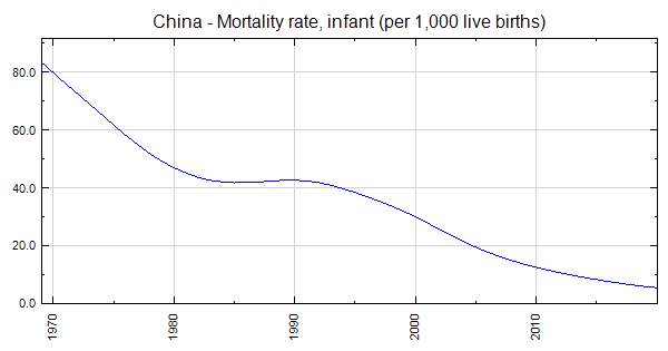 China - Mortality rate, infant (per 1,000 live births)