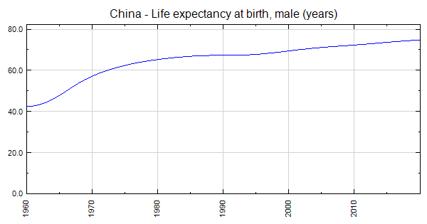 China - Life expectancy at birth, male (years)