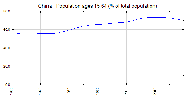 China - Population ages 15-64 (% of total population)