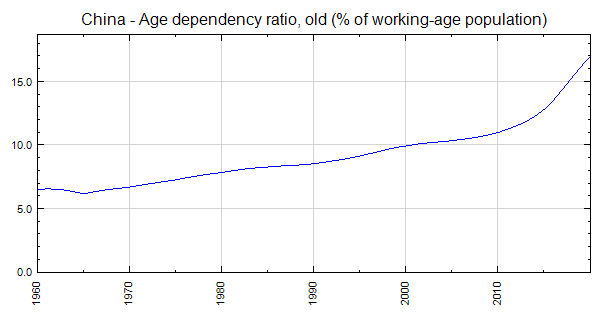 China - Age dependency ratio, old (% of working-age population)