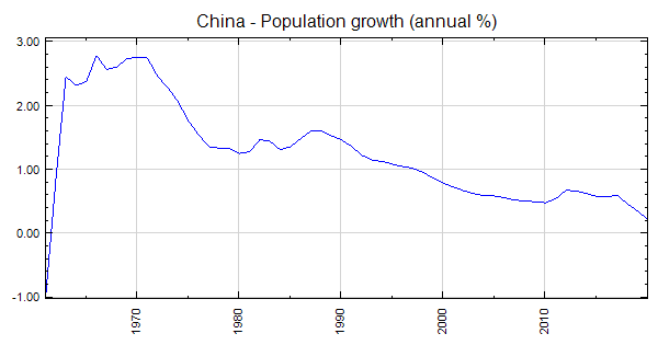 China - Population growth (annual %)