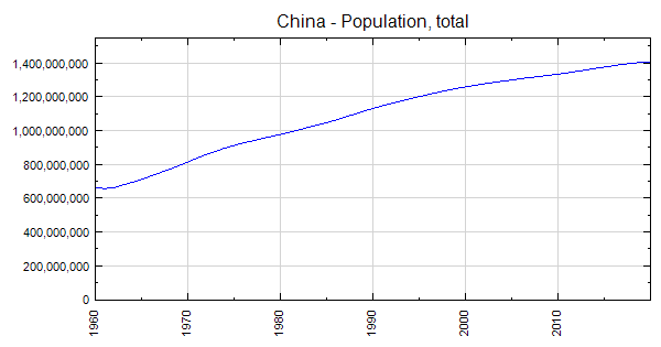 China - Population, total
