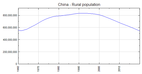 China - Rural population
