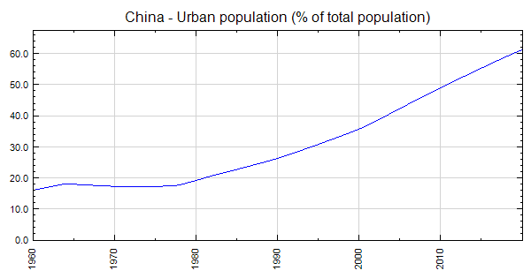 China - Urban population (% of total population)