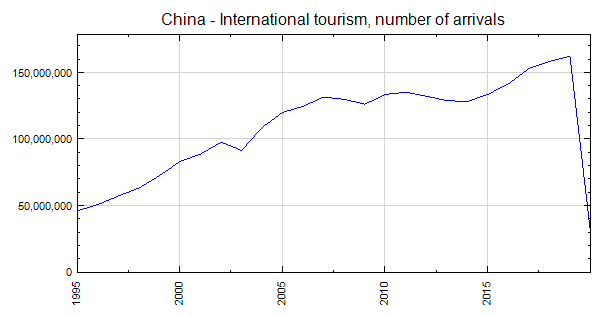 China - International tourism, number of arrivals