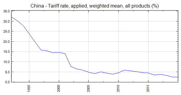China - Tariff rate, applied, weighted mean, all products (%)