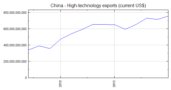 China - High-technology exports (current US$)