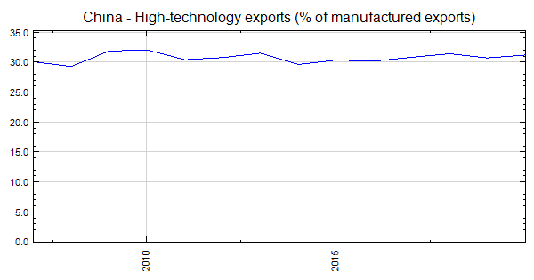 China - High-technology exports (% of manufactured exports)
