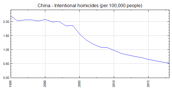 China - Intentional homicides (per 100,000 people)