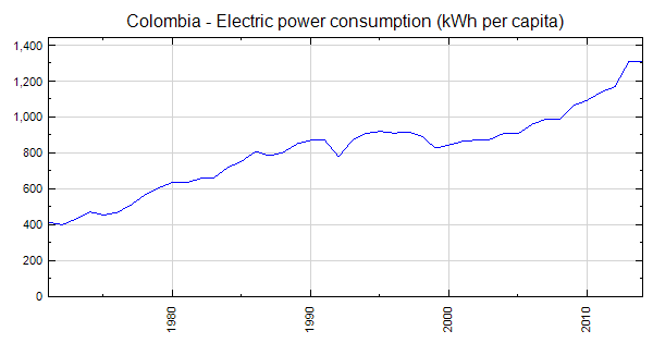 Colombia - Electric power consumption (kWh per capita)