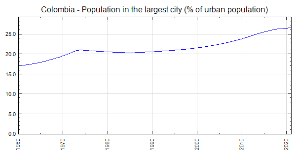 Colombia - Population in the largest city (% of urban population)