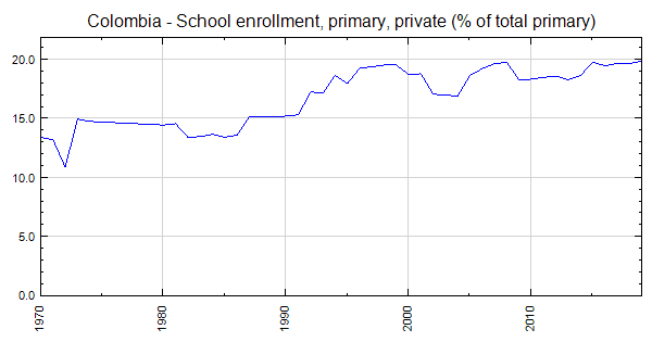 Colombia - School enrollment, primary, private (% of total primary)