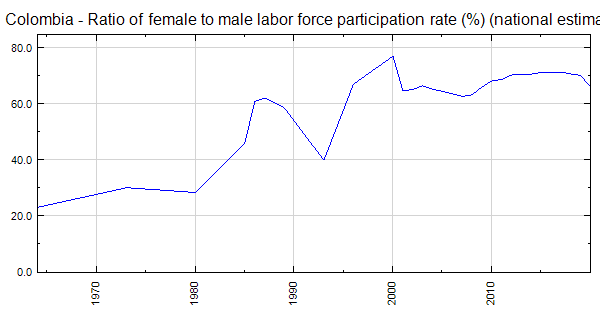 Colombia - Ratio of female to male labor force participation rate ...