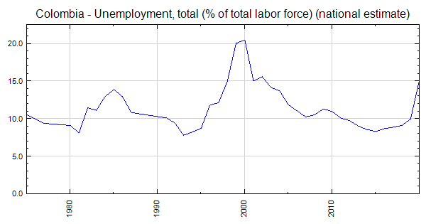 Colombia - Unemployment, total (% of total labor force) (national estimate)