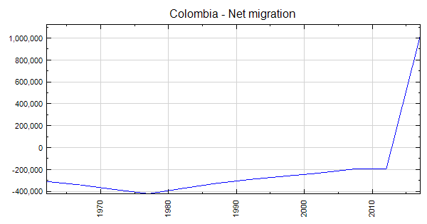 Colombia - Net migration