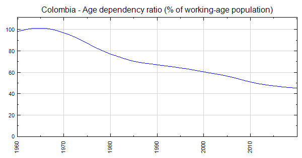 Colombia - Age dependency ratio (% of working-age population)