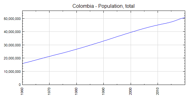 Colombia - Population, total