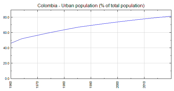 Colombia - Urban population (% of total population)