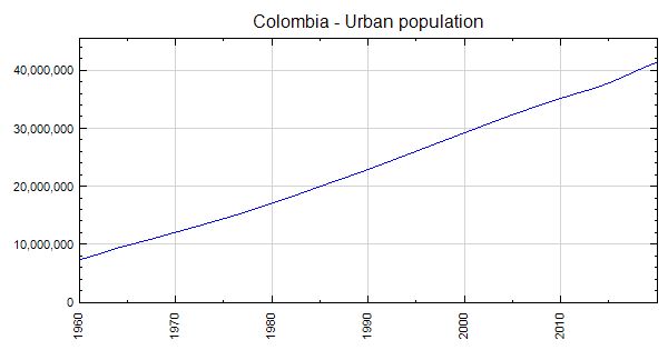 Colombia - Urban population