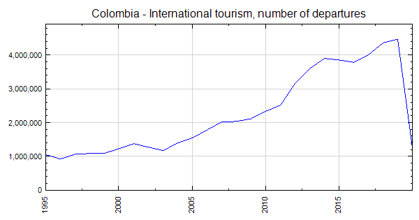 Colombia - International tourism, number of departures
