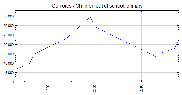 Comoros - Children out of school, primary